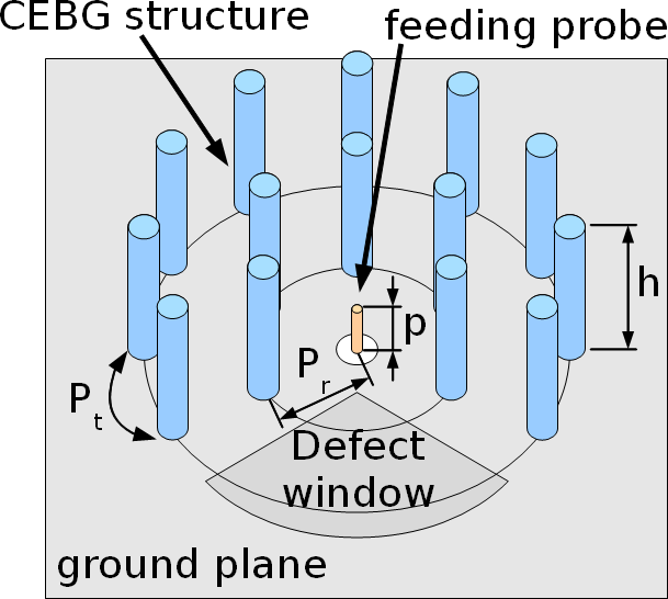 Single-feed and Multiple-feed EBG Antennas based on Triangular and ...